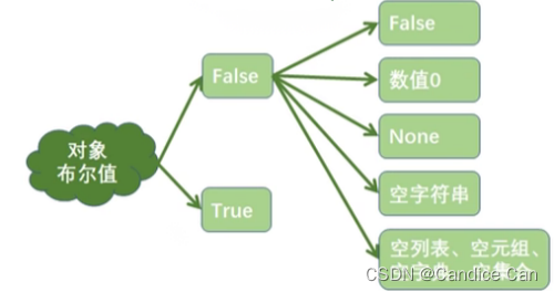 Python Python的程序结构 Csdn博客
