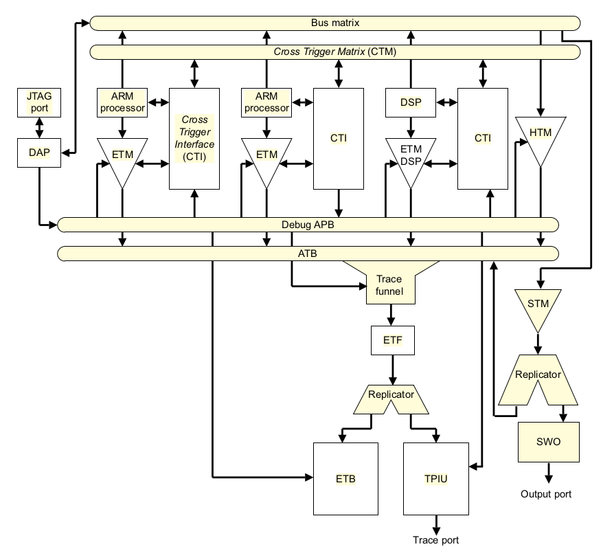 Coresight - HW Assisted Tracing on ARM-CSDN博客