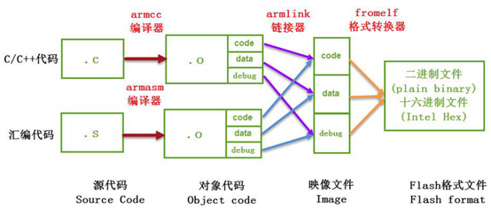 Keil-MDK编译解析_keil编译过程_Mo__的博客-CSDN博客