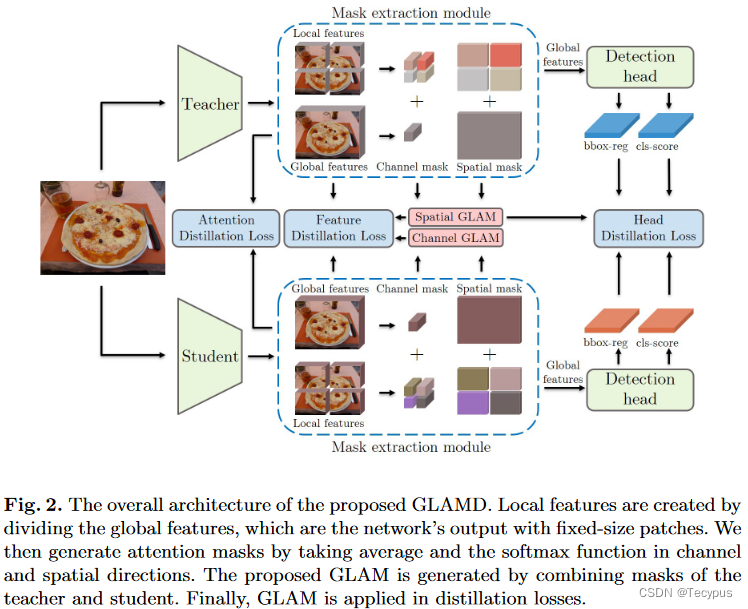 GLAMD: Global and Local Attention Mask Distillation for Object Detectors_glamd: global and local ...
