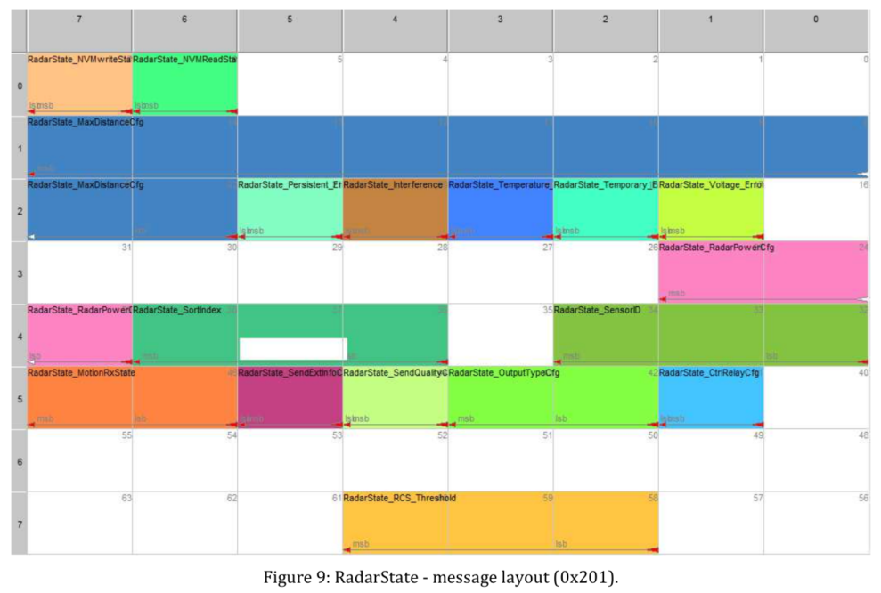 ARS大陆毫米波雷达ROS开发包解析及二次开发（二）_毫米波雷达 object模式-CSDN博客