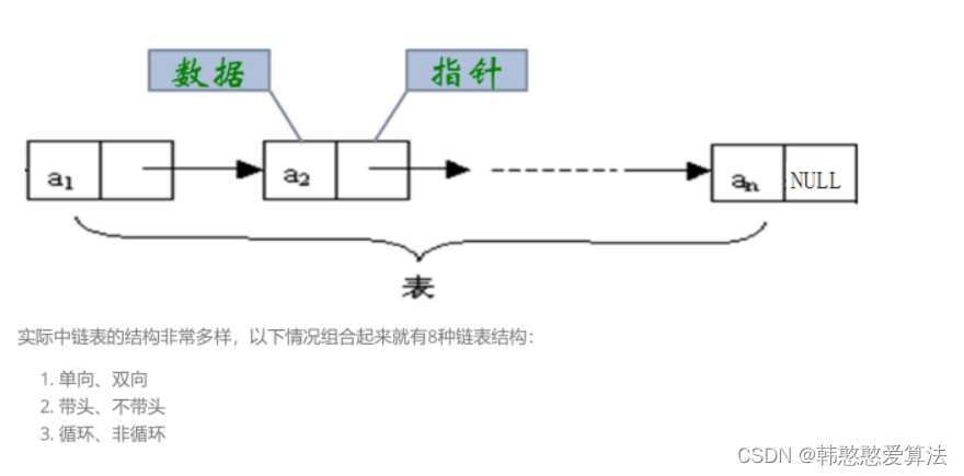 数据结构——链表可以不初始化链表 Csdn博客