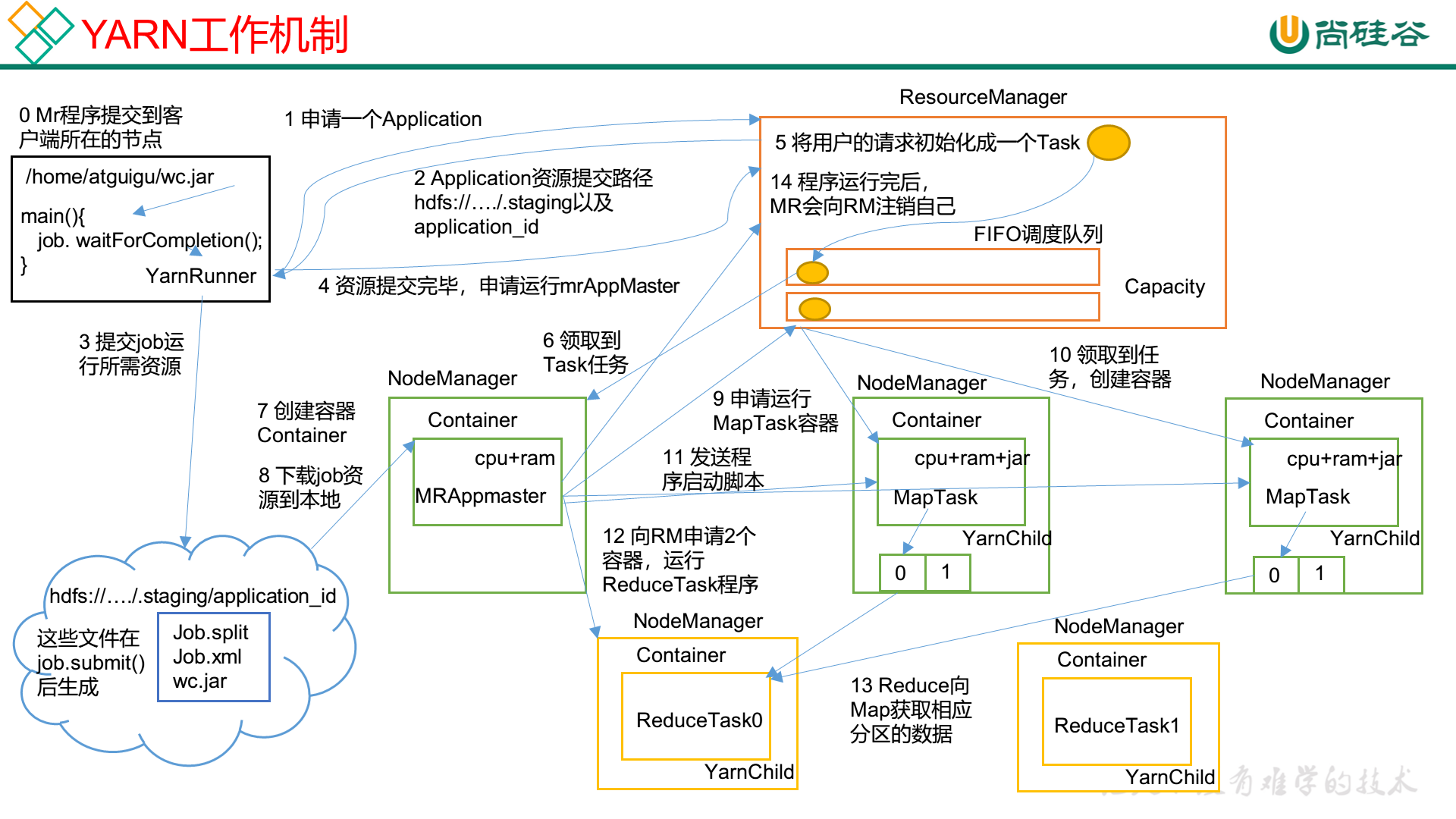 Yarn基础知识(个人总结)_mr程序提交到客户端所在的节点,yarnrunner向resourcemanager申请一个…-CSDN博客