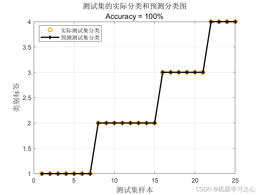 分类预测 Matlab实现gwo Svm灰狼算法优化支持向量机多特征分类预测 Csdn博客
