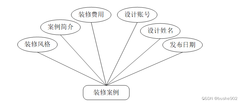计算机毕设（附源码）java Ssm基于的装修公司运营管理管理系统java装修管理系统源码 Csdn博客 