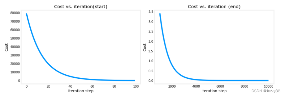 机器学习 梯度下降代码_机器学习梯度下降法代码-CSDN博客