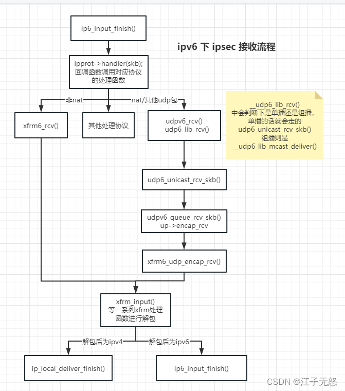 linux内核ipv6 nat时ipsec接收流程_ipsec ipv6 nat-t 内核参数-CSDN博客