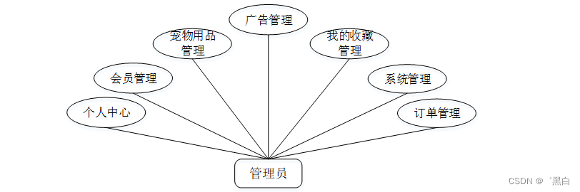 [独有源码]java-jsp宠物用品销售系统k857h规划与实现适合自己的毕业设计的策略-CSDN博客