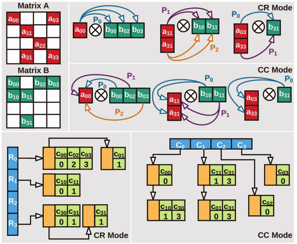 文献阅读（301）稀疏矩阵乘_tensor core论文-CSDN博客
