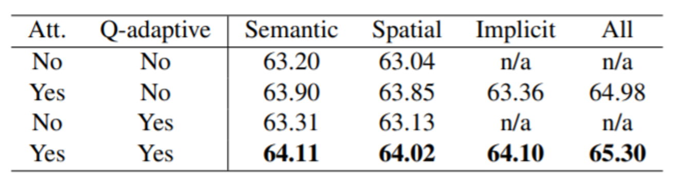 【论文分享】Relation-Aware Graph Attention Network for Visual Question Answering_vqa cp v2数据集-CSDN博客