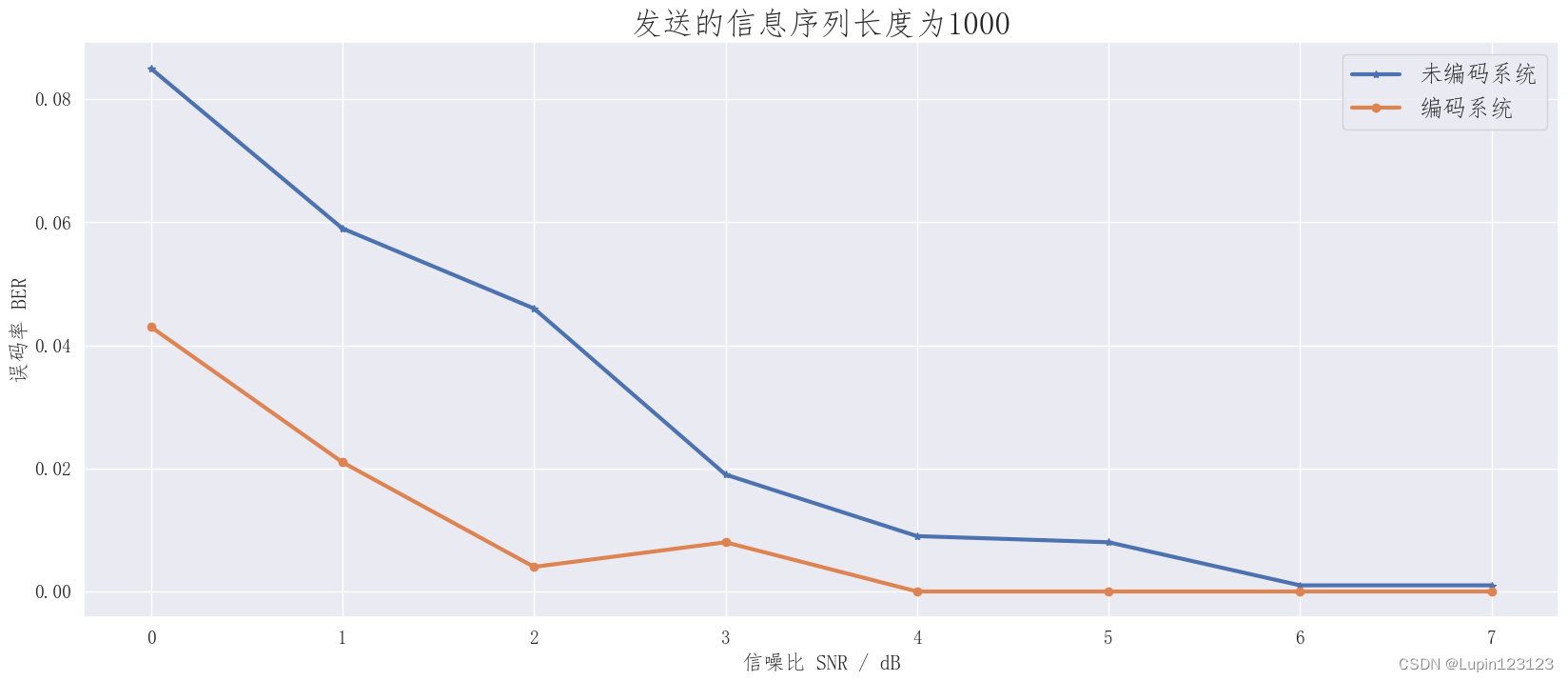 汉明码性能分析(结合awgn信道bpsk调制)汉明码编码 8qam调制 Csdn博客