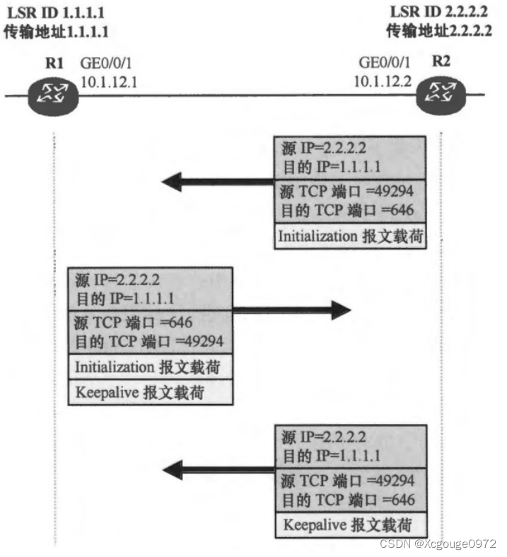 LDP --- 标签分发协议_ldp标签分配方式-CSDN博客