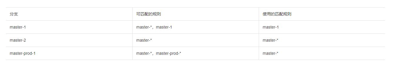 云效Codeup怎么创建分支并进行分支管理_云效下载zip怎么选分支_云效DevOps平台的博客-CSDN博客