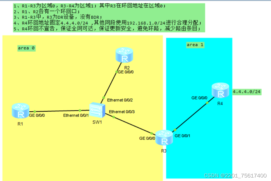 Ospf实验报告 Csdn博客 