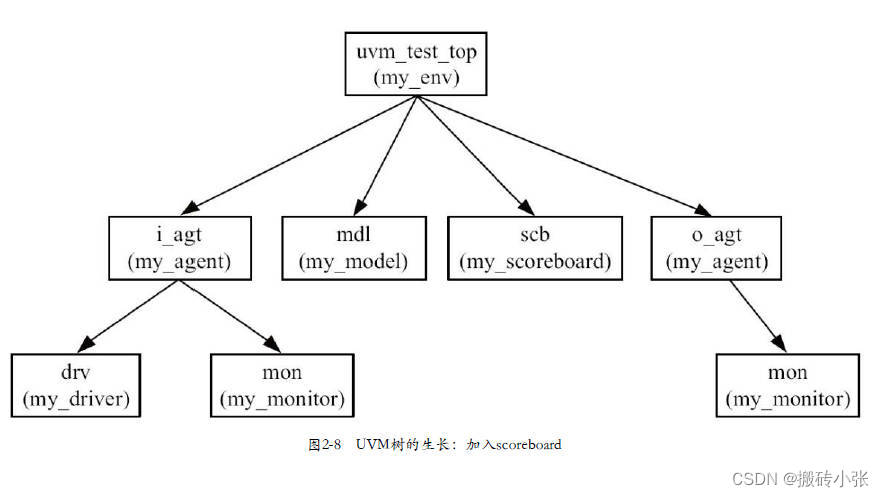 UVM实战笔记（二）_uvm实例-CSDN博客