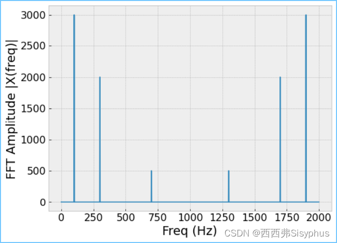 Python 傅里叶变换 Fourier Transform-CSDN博客