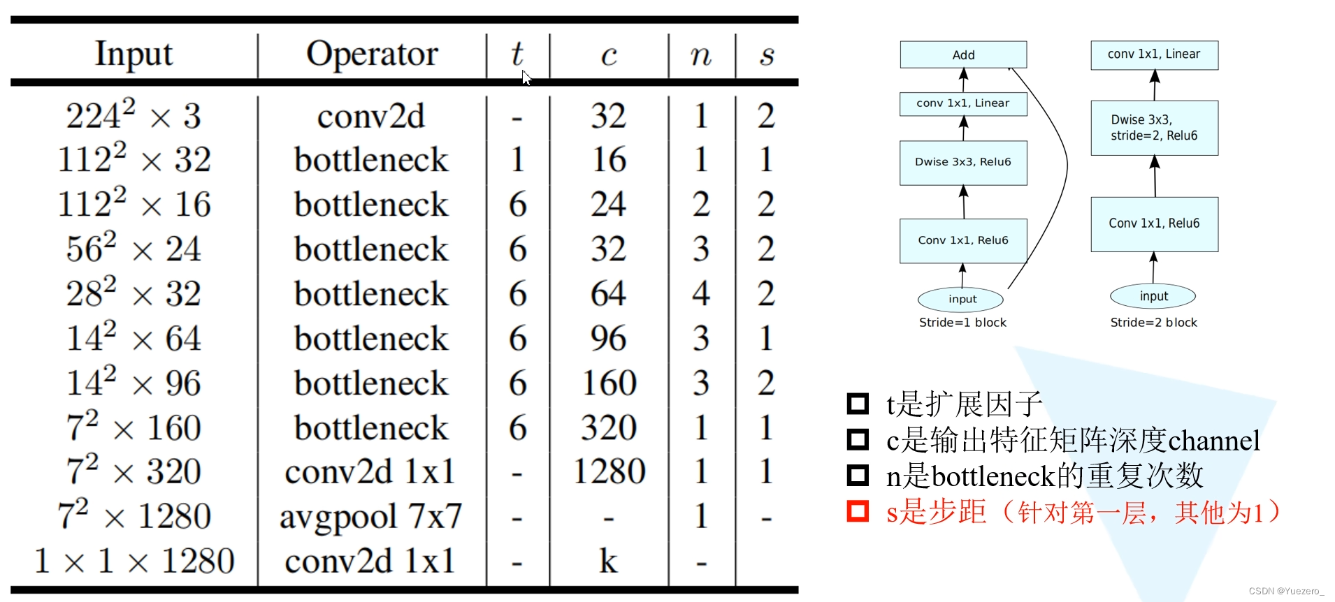 轻量化网络 Mobilenet V1v2v3（原理pytorch代码）mobilenet代码 Csdn博客 5214