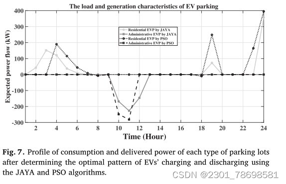 v2G技术优化配电系统负荷曲线 研究了EVS充电调度对负荷特征增强的影响-CSDN博客