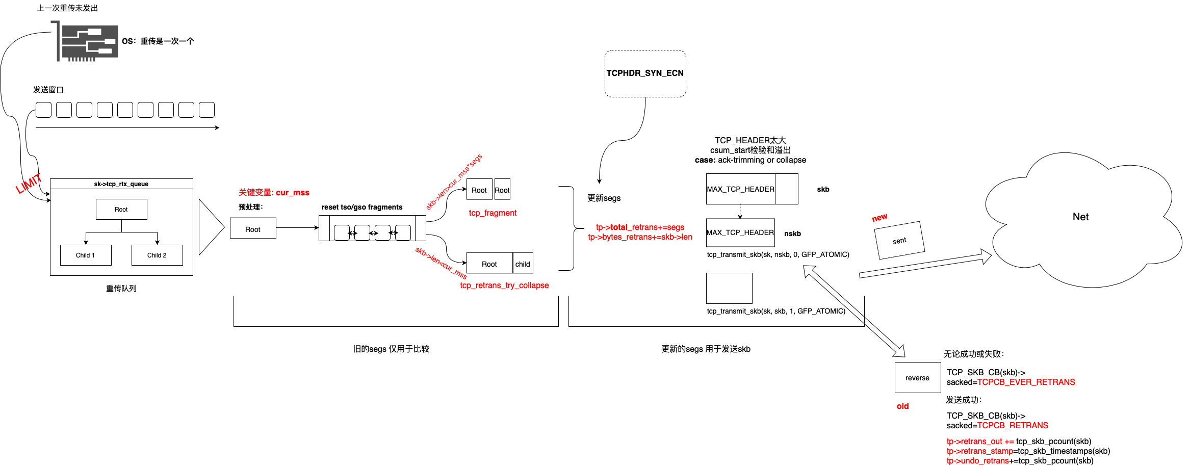 TCP-retransmitted: 快速重传/超时重传的报文发送全过程_retransmitted tcp segment data-CSDN博客