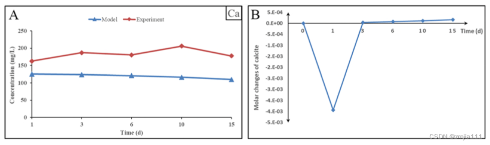 PHREEQC建模及典型案例解析与高阶拓展应用【反向“编译”、“玩转”后处理技术、GibbsStudio和PhreePlo方法】_phreeqc有中文版吗-CSDN博客