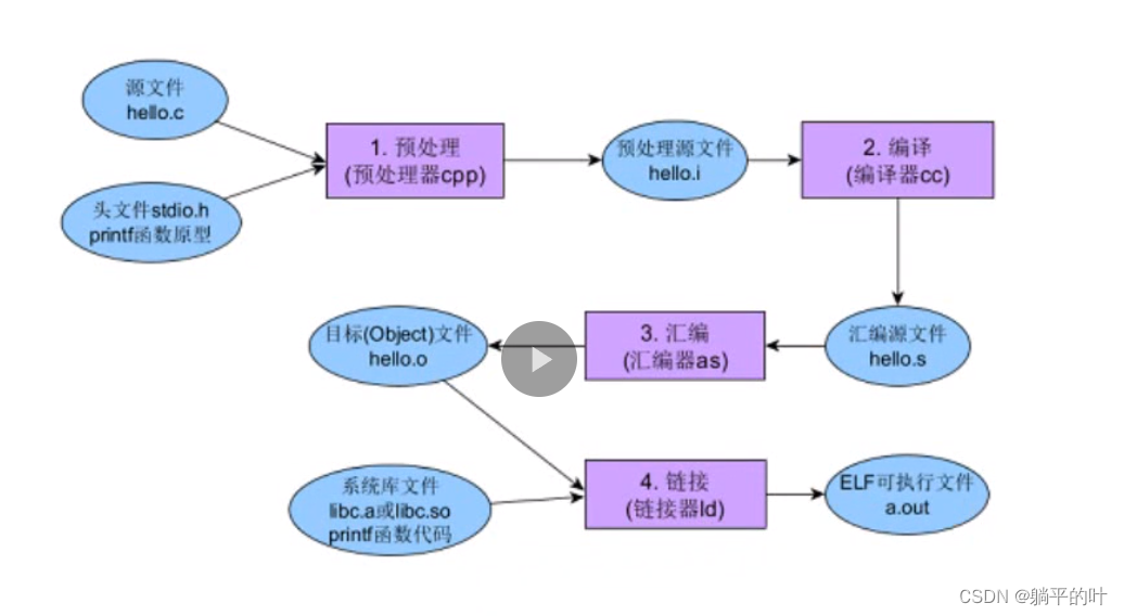Gcc编译过程 Csdn博客