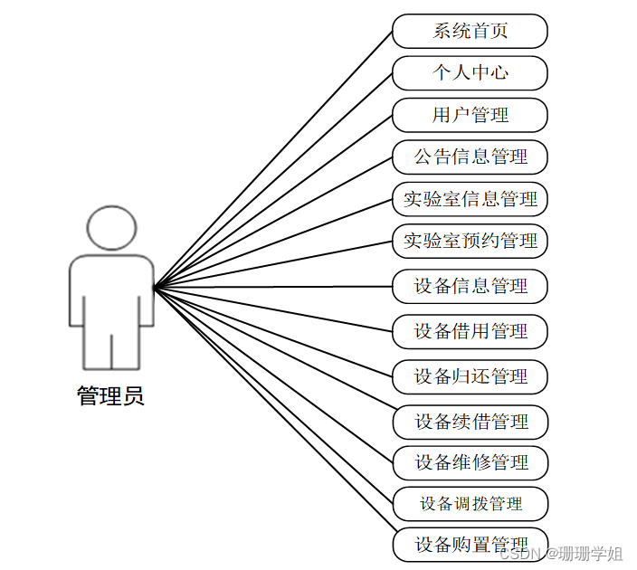 计算机毕业设计springboot实验室设备管理系统的设计与实现75c859【附源码数据库部署lw】工业设备管理系统 Spring