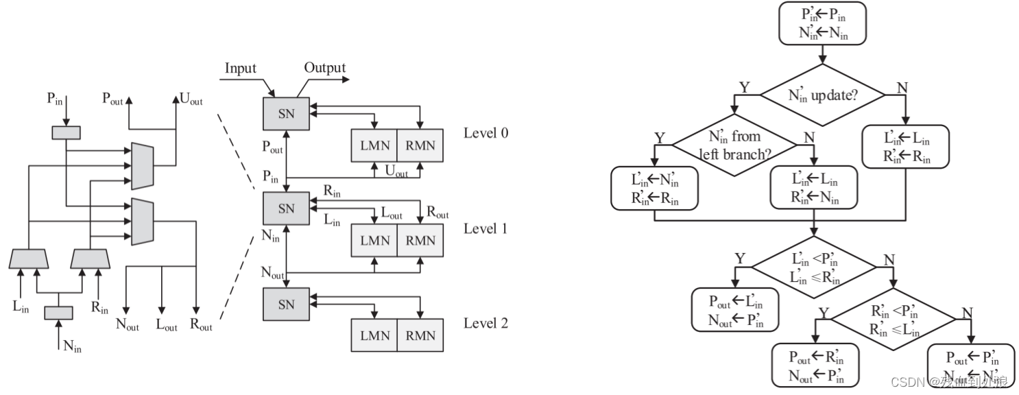 SLAM硬件加速之FPGA-base ORB(5)——Feature Point Sorting_orbslam 加速-CSDN博客
