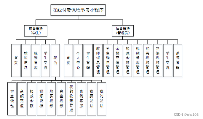计算机毕业设计Python+uniapp在线付费课程学习小程序(小程序+源码+LW)_自主从头搭建在线教育付费系统小程序 csdn-CSDN博客