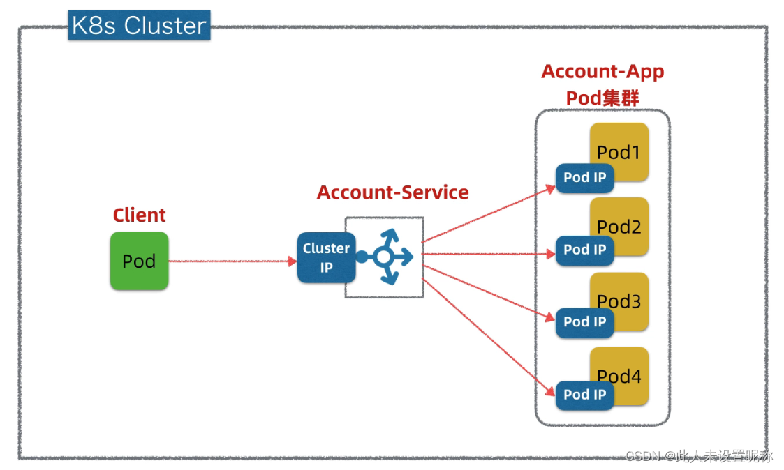 k8s 从懵逼到清醒(二) 网络_kubectl port-forward services-CSDN博客