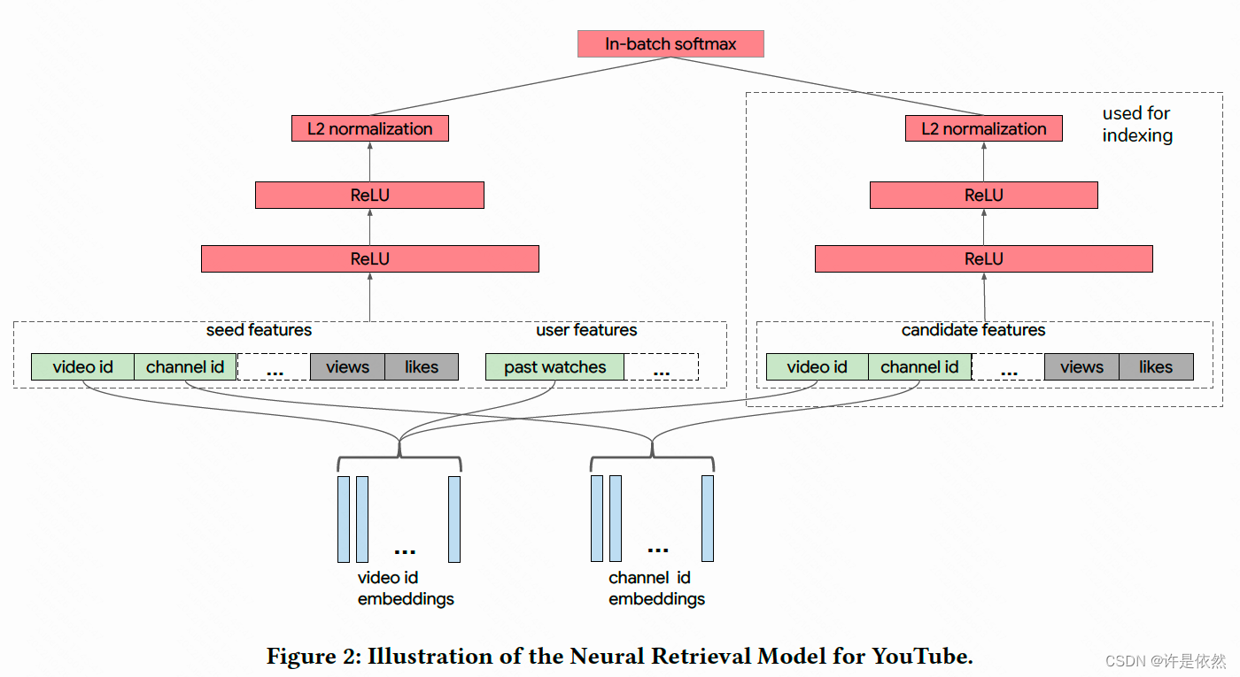 Sampling-Bias-Corrected Neural Modeling for Large Corpus Item Recommendations-CSDN博客