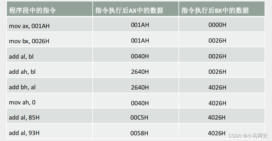 汇编语言-mov和add指令_汇编add-CSDN博客