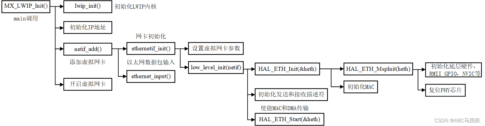 Stm32cubemx Lwip裸机初始化代码启动流程 Csdn博客