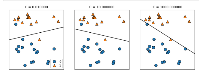 逻辑回归( LogisticRegression)和线性支持向量机（LinearSVC）-CSDN博客