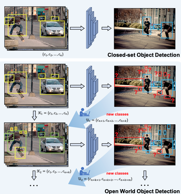 【论文研读】【目标检测】Revisiting Open World Object Detection-CSDN博客