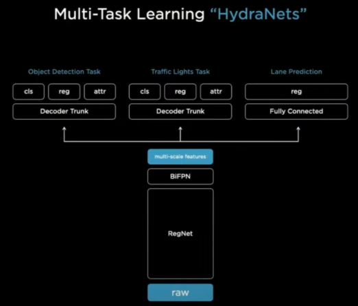 Tesla AI Day：特斯拉如何实现自动驾驶的详解_特斯拉 自动驾驶代码在哪里-CSDN博客