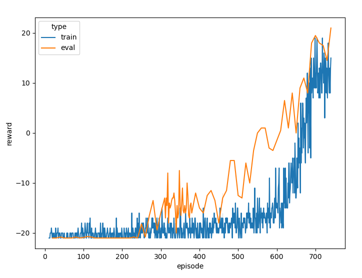 用强化学习来玩Atari游戏(基于Tensorflow的深度Q学习模型)-CSDN博客