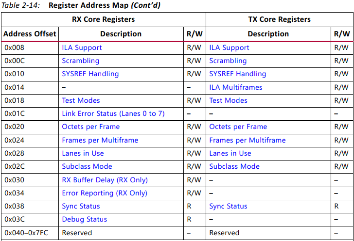 JESD204接口调试总结——Xilinx JESD204B IP AXI寄存器简介_xilinx 204b-CSDN博客