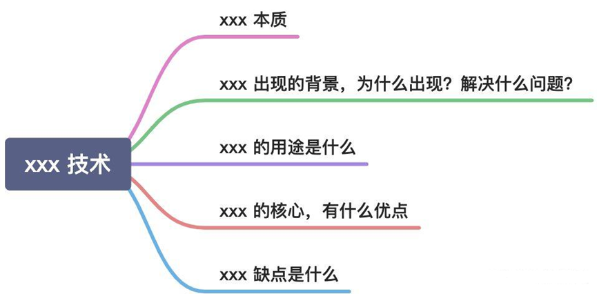 当面试官问你 Xxx 技术是什么?(怎样才能漂亮回答~) 面试小技巧开发面试问用到的技术怎么回答 Csdn博客