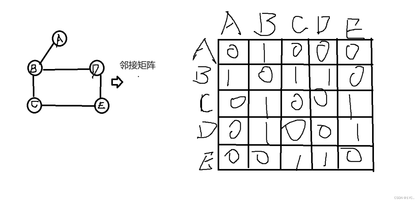 图的创建(邻接矩阵)与遍历(BFS,DFS)-C语言实现-CSDN博客
