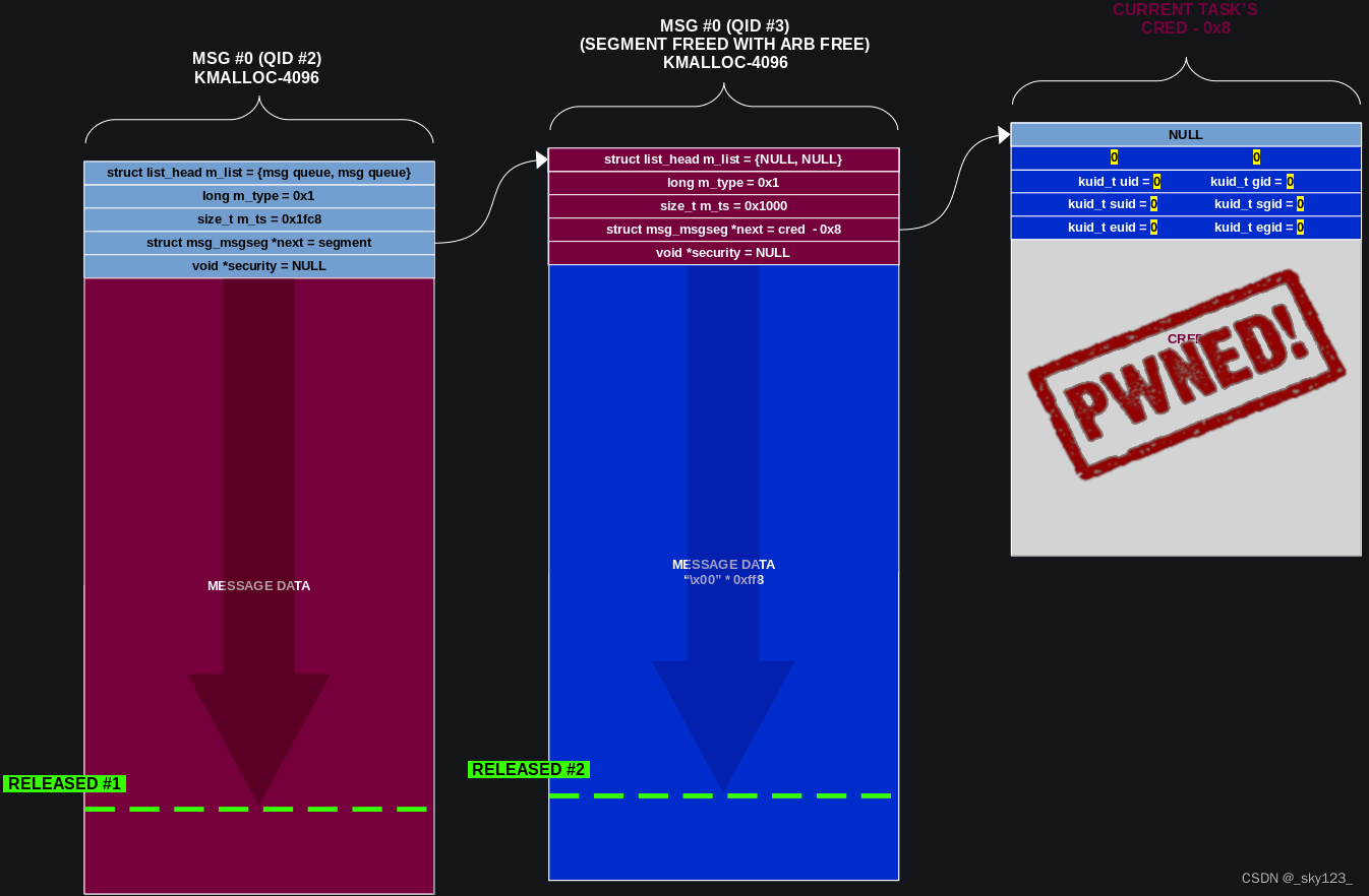 linux kernel pwn 常用结构体_kernel入参结构体-CSDN博客