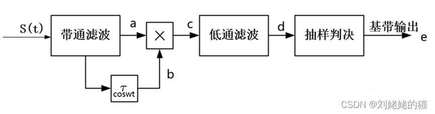 AWGN信道下BCH码BPSK调制_bpsk波形-CSDN博客
