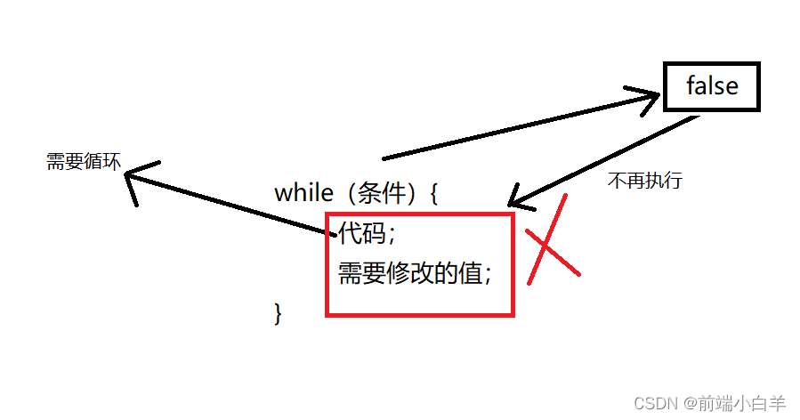 JS循环语句 ：while循环与for循环的区别使用_js while for区别-CSDN博客