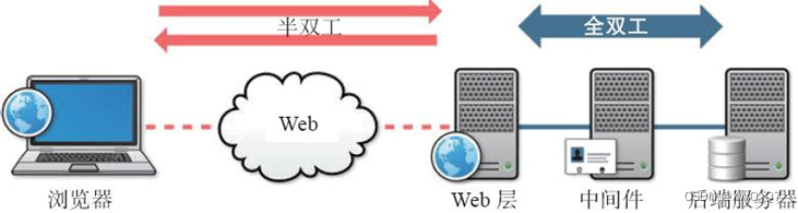 Html5 Websocket长连接详细应用指南一websocket长连接数据到网页展示 Csdn博客