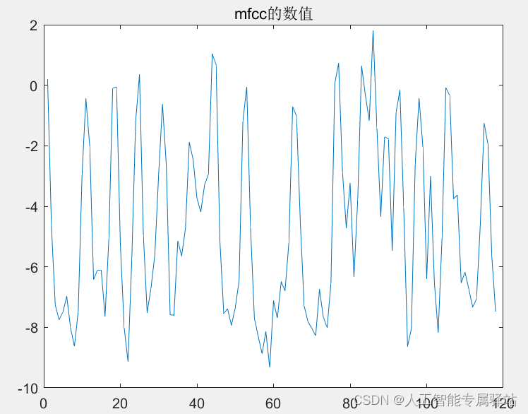 基于MFCC特征提取 和SVM的声音识别系统_mfcc特征提取后的结果-CSDN博客