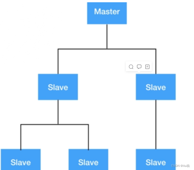 Redis(主从复制,哨兵模式,集群模式)如何在master上配置文件发送到salve上 Csdn博客