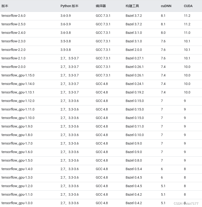 Tensorflow Gpu无法调用gpu问题tensorflow检测不到gpu Csdn博客