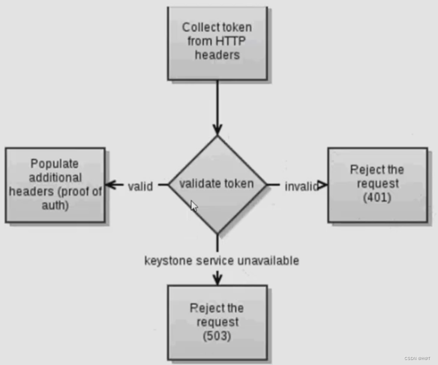 OpenStack（Train）——Keystone_openstack keystone-CSDN博客