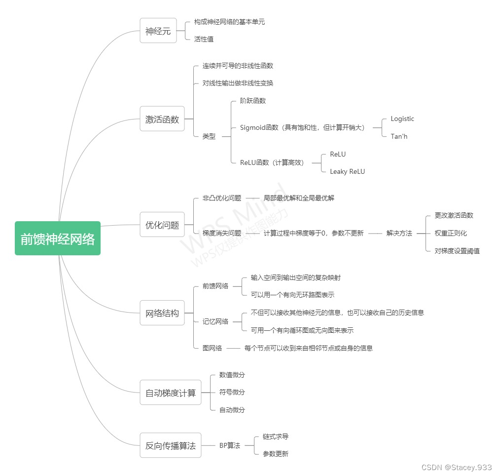 实验五 前馈神经网络（3）鸢尾花分类runnerv3是什么 Csdn博客 