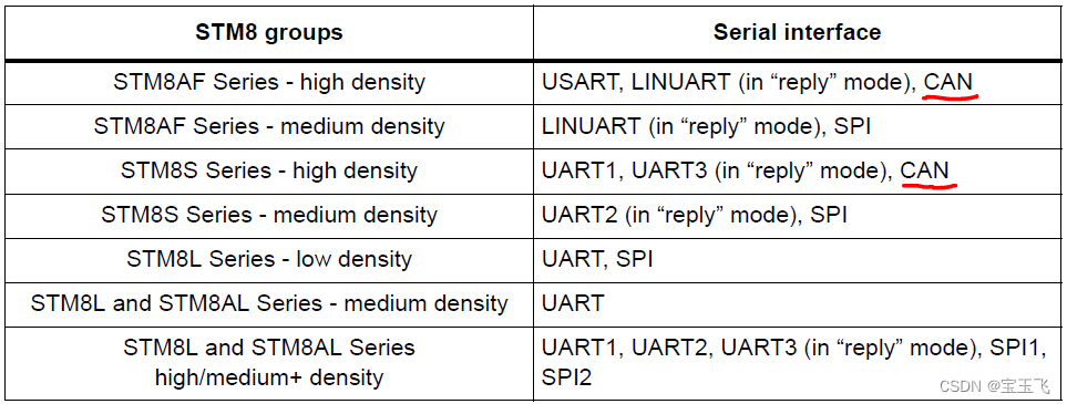 STM8基于CAN协议bootloader实现方案_can bootloader-CSDN博客