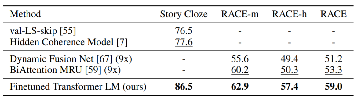 Improving Language Understandingby Generative Pre Trainingimproving Language Understanding By 